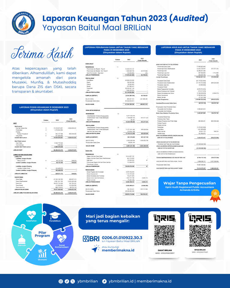 Jaga Transparansi dan Akuntabilitas, YBM BRILiaN Raih Opini WTP Dalam Laporan Keuangan Tahun ...